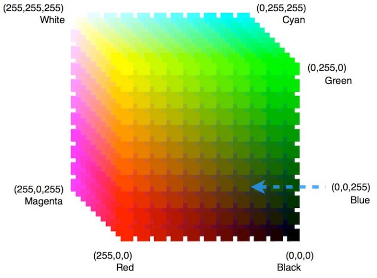 RGB Vs HSV Opticals